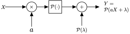 Estimation in Poisson Noise