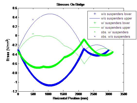 Smart Deployable Bridge