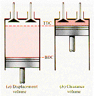 Thermodynamics Glossary - Cylinder Volume