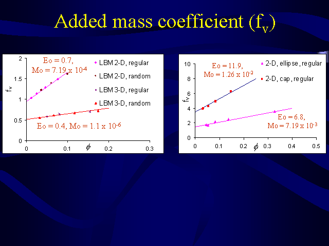 Added mass coefficient (fv)