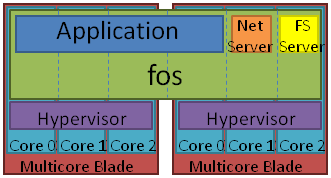 David Wentzlaff -- Prior Research